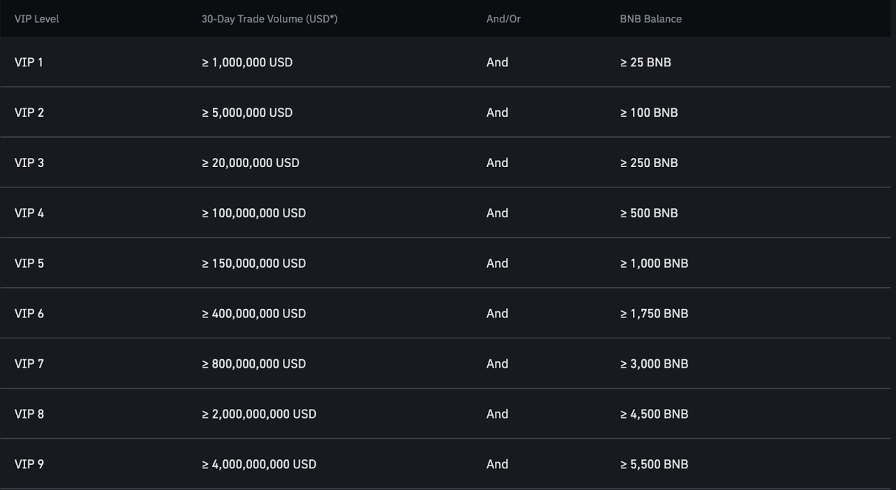 如何成为币安“交易型VIP”：专属福利与奖励一览 - 屯币呀
